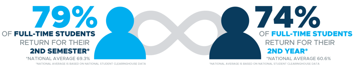 Fast Facts - Johnson College of Technology